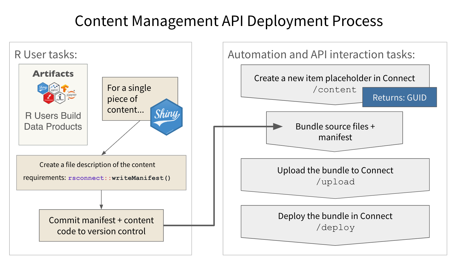Programmatic deployment in Posit Connect – Posit Support